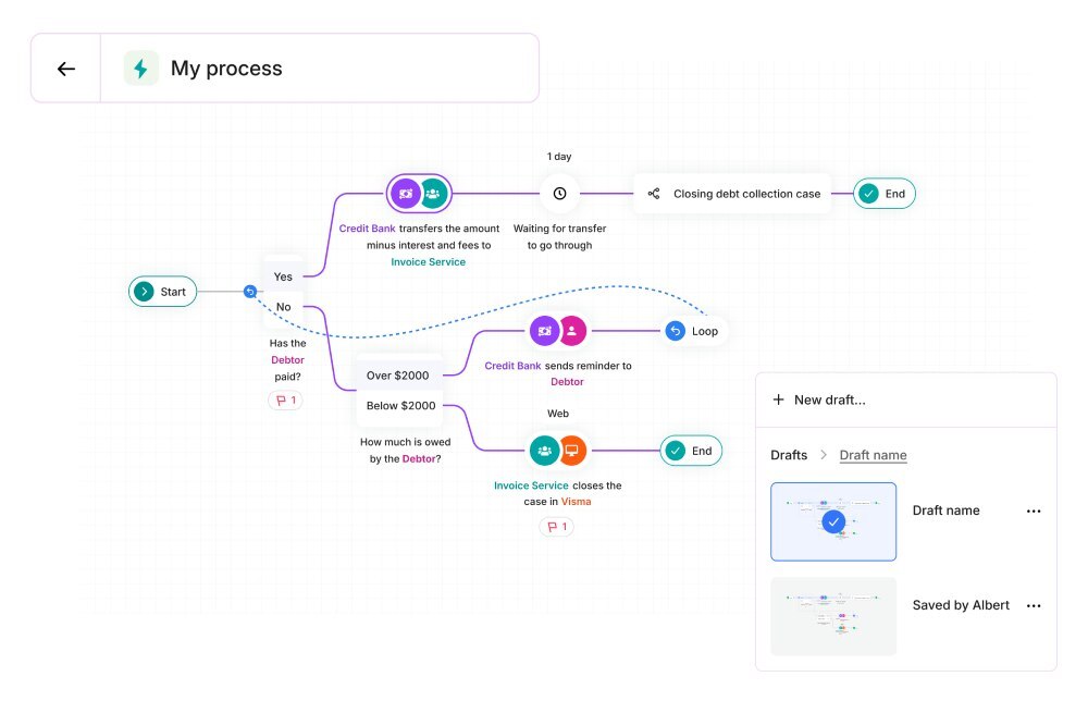 Process Modeling | Ardoq Shiftx